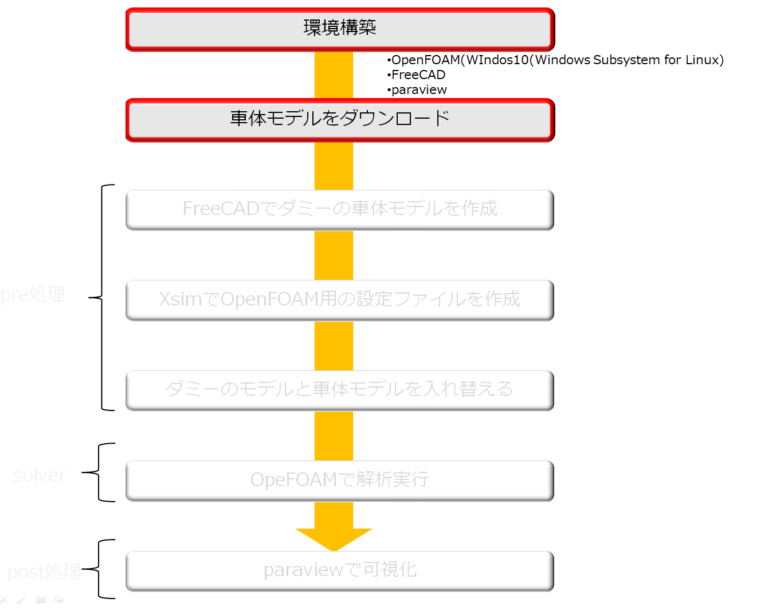 【初心者でもできる】XsimでOpenFOAMのモデル作成から流体解析｜宇宙に入ったカマキリ