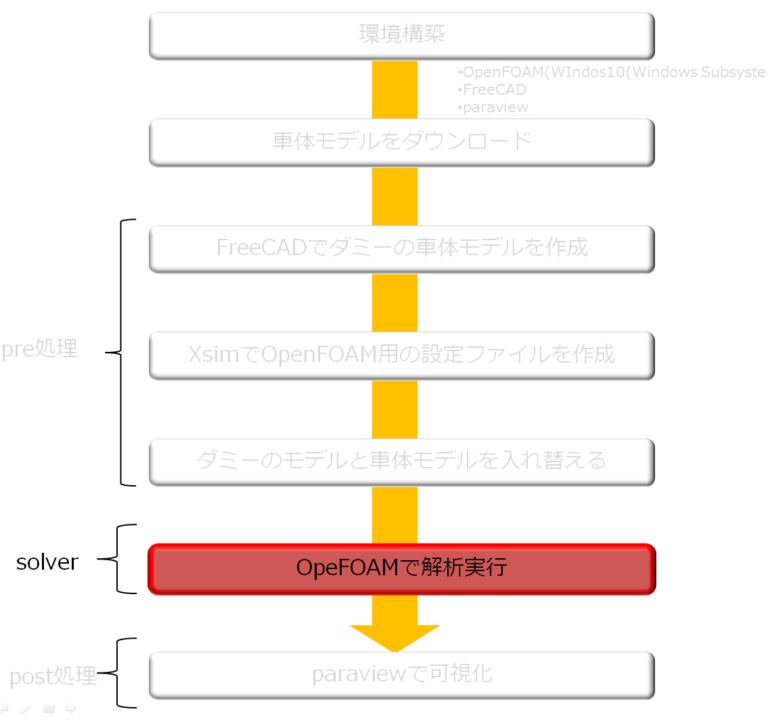 【初心者でもできる】XsimでOpenFOAMのモデル作成から流体解析｜宇宙に入ったカマキリ