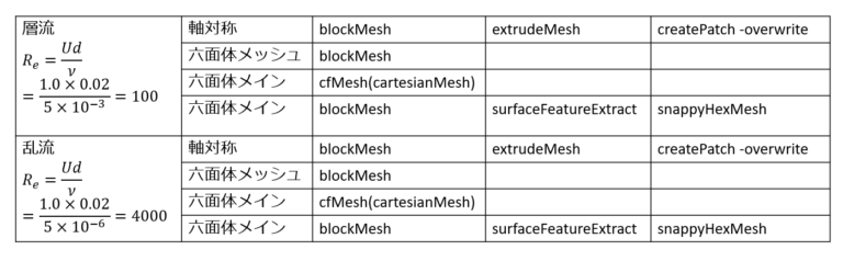 【OpenFOAM(円筒内の流れ)】simpleFoamで定常解析(5)｜宇宙に入ったカマキリ