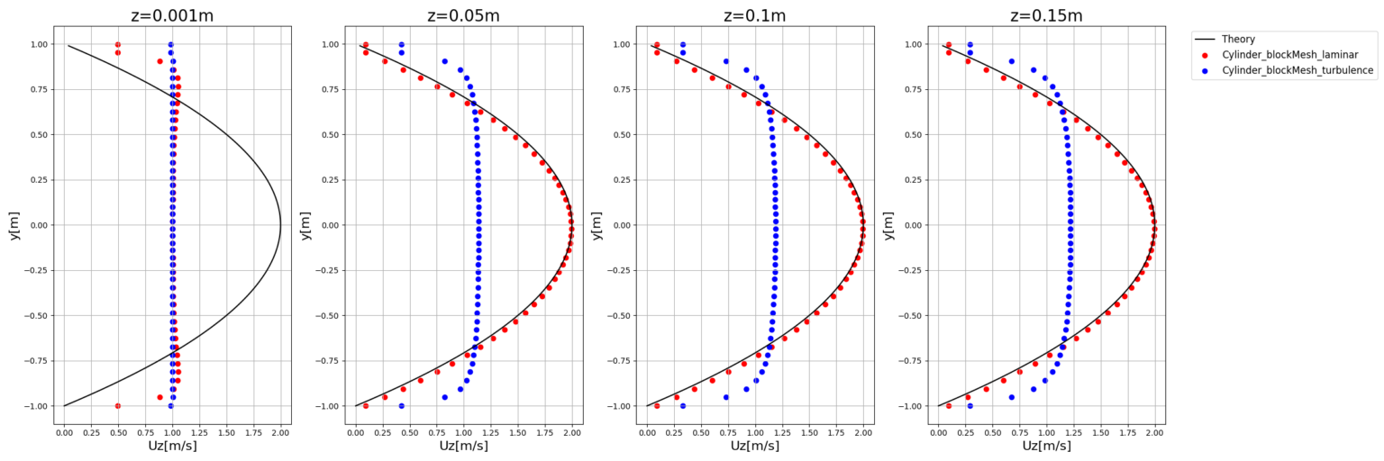 【OpenFOAM(円筒内の流れ)】simpleFoamで定常解析(5)｜宇宙に入ったカマキリ