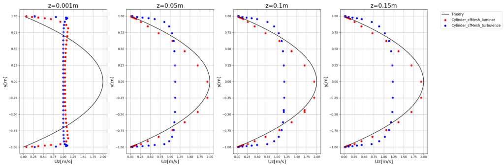 【OpenFOAM(円筒内の流れ)】simpleFoamで定常解析(5)｜宇宙に入ったカマキリ