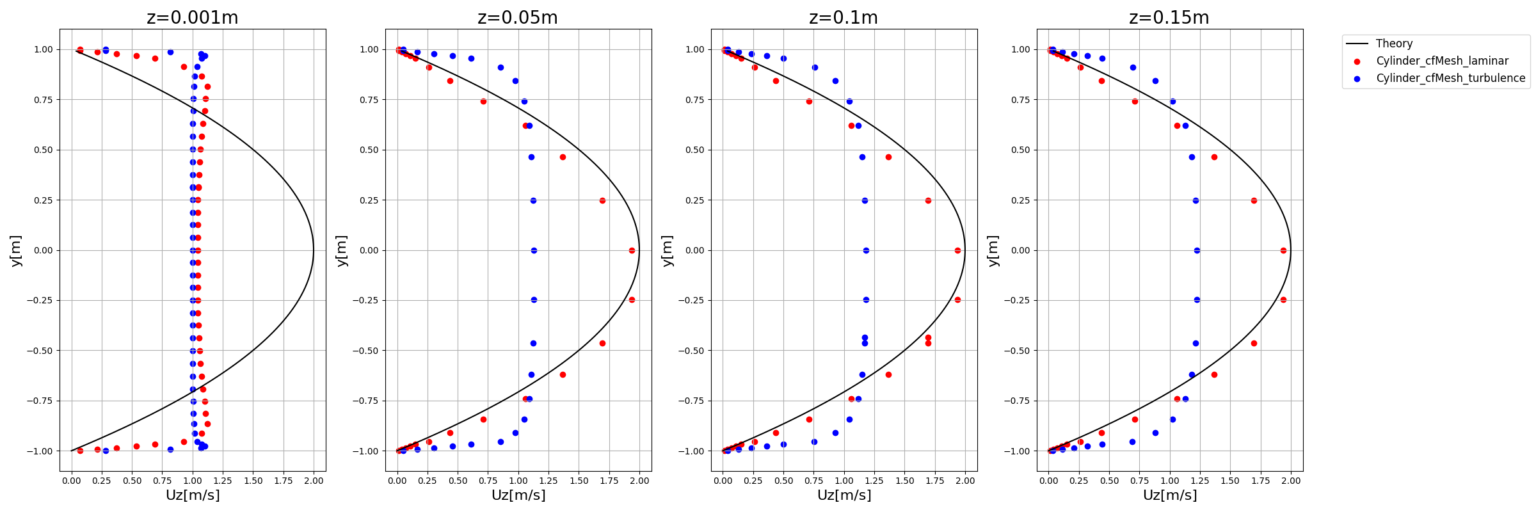 【OpenFOAM(円筒内の流れ)】simpleFoamで定常解析(5)｜宇宙に入ったカマキリ