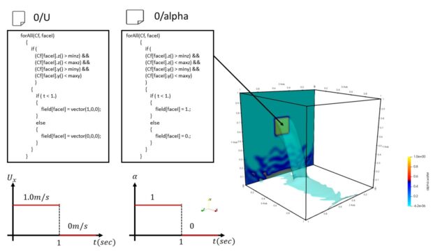 【OpenFOAM(混相流)】特定領域から時間変化で条件を与える｜宇宙に入ったカマキリ