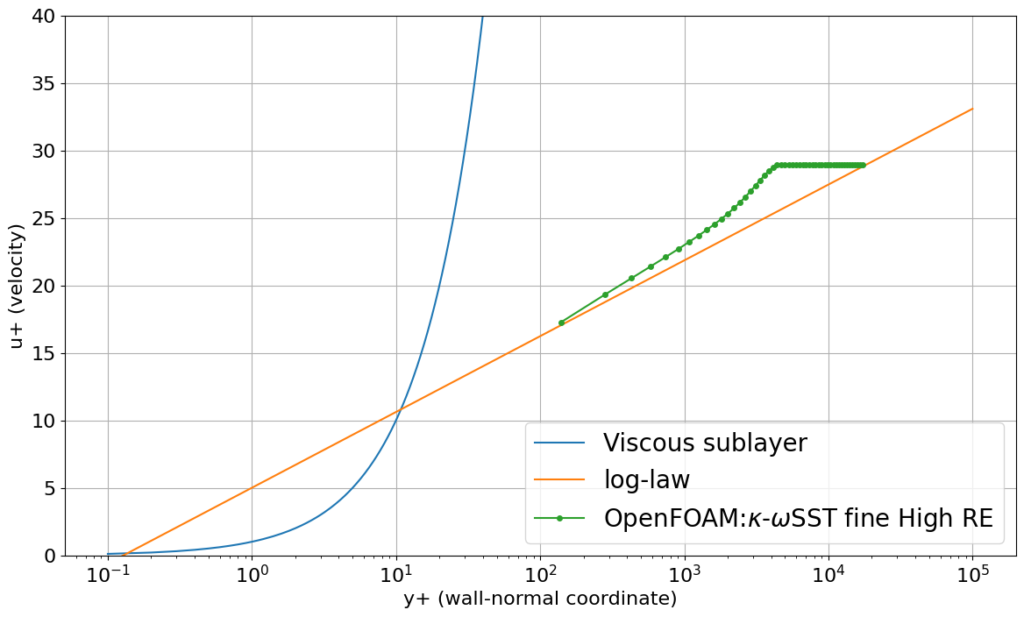【第1回】OpenFOAMで平板流れ解析！乱流モデルと壁関数を検証｜宇宙に入ったカマキリ